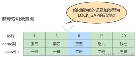 深入浅出innodb中的行锁 云社区 华为云