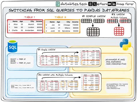 Josep Ferrer On Linkedin Datascience Analytics Data Sql Query Programming Data Cte