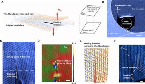 Mode Iii Crack In 1l Res 2 A Scheme Of Mode Iii Crack The Original Download Scientific