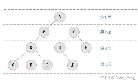 【数据结构基础】之树的介绍，生动形象，通俗易懂，算法入门必看生动形象地讲解树形结构 Csdn博客