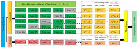 Idbo Stacking Indoor Fingerprint Localization Algorithm Based On