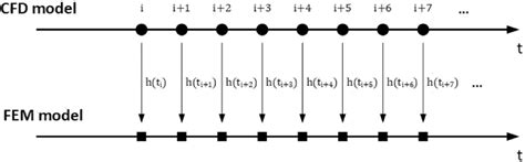 Figure 2 From A Quasi Transient Coupling Approach To The Modeling Of