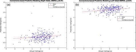 N‐fold Cross‐validated Performance For Connectome‐based Predictive