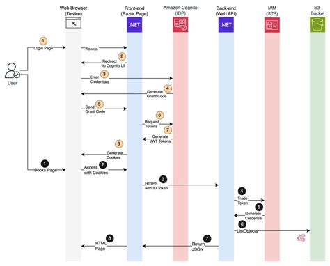 Implement Role Based Access Control For Net Applications With Amazon Cognito Net On Aws Blog