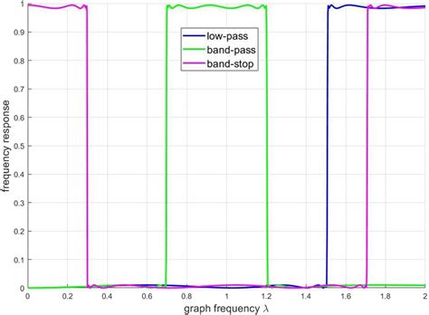 Graph Frequency Responses Versus The Graph Frequency Of The Low Pass