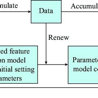 Schematic Diagram Of Load Modeling Correction And Parameter Updating