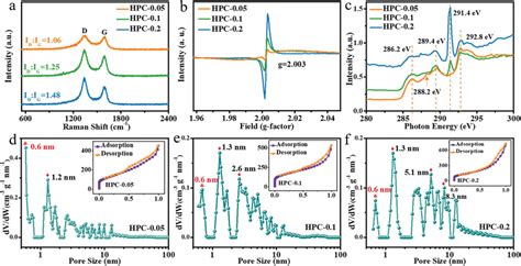 A Raman Spectra B Epr Spectra C Xanes Spectra And D F N2