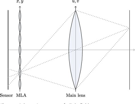 Figure 1 From Model Independent Light Field Reconstruction Using A Generic Camera Calibration