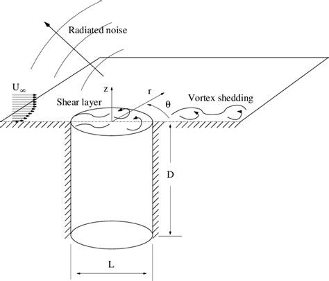 Cylindrical Cavity Geometry Download Scientific Diagram