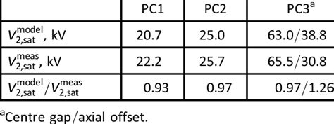 Measured And Simulated Core Saturation Voltages Download Table