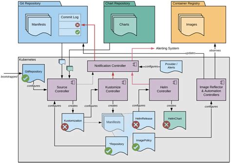monitoring and hardening the gitops delivery pipeline with flux dev
