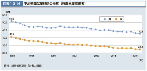 図表1 3 16 平均週間就業時間の推移（非農林業雇用者） 白書・審議会データベース検索結果一覧