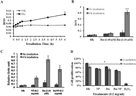 Rubpy Induced Ros In Living Cells The Cells Were Irradiated For 6 H