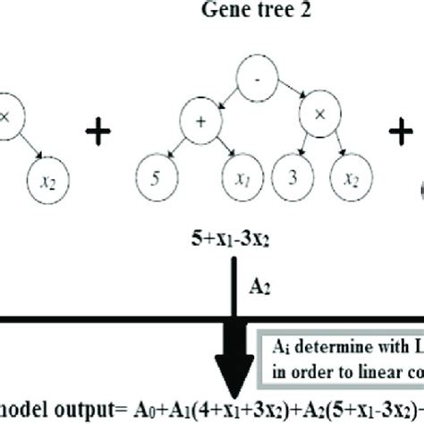The Mggp Model Output Formulation With Inputs X 1 X 2 Download