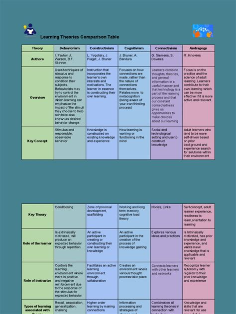 Learning Theories Comparison Table 1 Pdf Learning Behaviorism