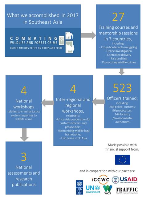 2017 Highlights In Combating Wildlife Trafficking In Southeast Asia