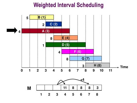 Weighted Interval Scheduling Ppt Download