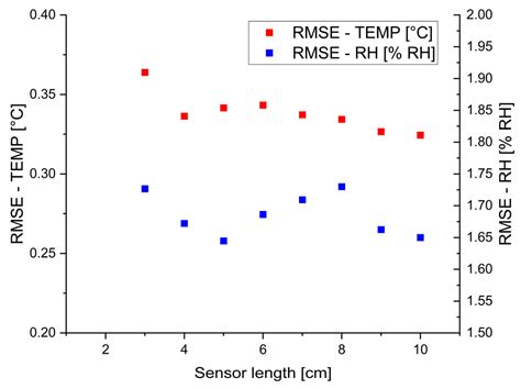 Simultaneous Temperature And Relative Humidity Measurement Using Machine Learning In Rayleigh