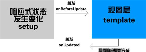Vue onBeforeUpdate onUpdated 组件视图更新生命周期钩子 记忆 博客园