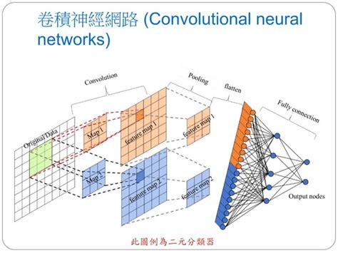 Convolutional Neural Networks Cnn — 卷積神經網路的前世今生 Pptx