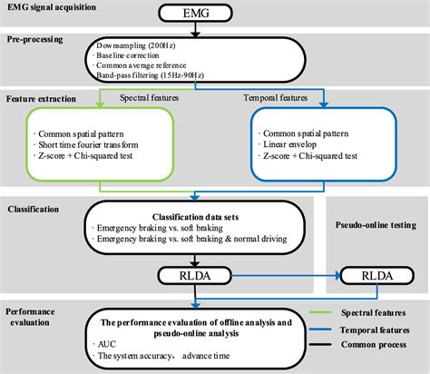 Figure 1 From Detection Of Emergency Braking Intention From Soft