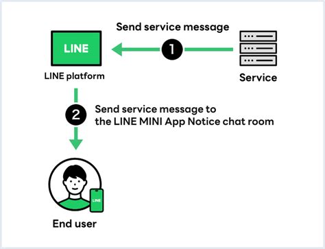 line mini app line api use case