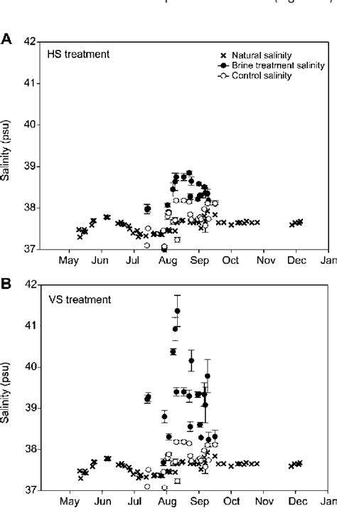 Temporal Variability In Mean Salinity Measured In Natural Seawater