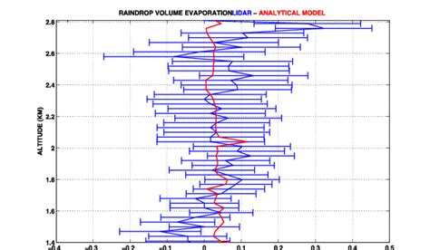 Raindrop Evaporation Rate In 100 Blue Line And Comparison With The Download Scientific