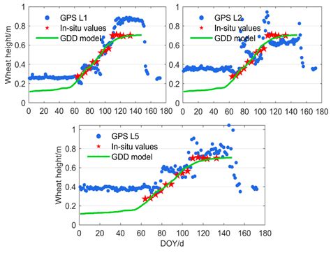 Monitoring Of Wheat Height Based On Multi Gnss Reflected Signals