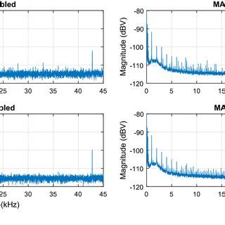 A Resistive DAC For A Multi Stage Sigma Delta Modulator DAC With Dynamic Element Matching