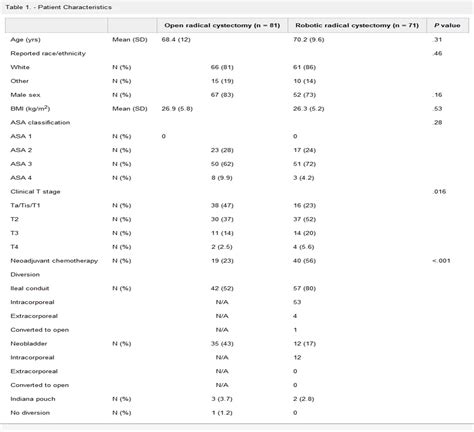 Open Vs Robotic Radical Cystectomy Outcomes At A Single Inst Ju