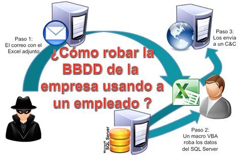 Un Informático En El Lado Del Mal Cómo Robar Las Bbdd De La Empresa