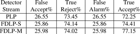 Analysis Of Different Phoneme Detectors Download Table