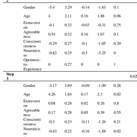 Hierarchical Regression Analysis For Variables Predicting Attitudes Download Scientific