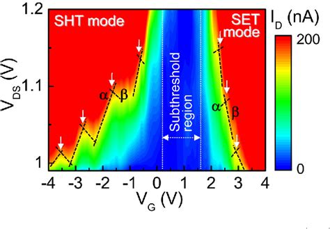 Figure 1 From Gate Tunable Selective Operation Of Single Electron Hole Transistor Modes In A