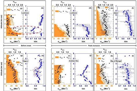 The Vertical Distribution Of Extinction Coefficients Ext And Single
