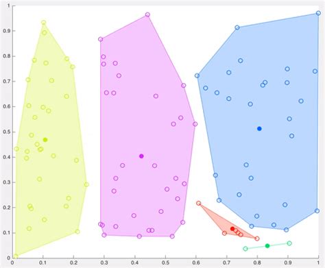 A Complete Guide To K Means Clustering Algorithm Create Partition Data