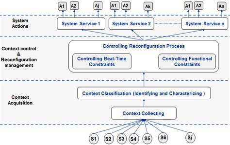 A Generic Structure Of The Context Aware Real Time Systems Download Scientific Diagram