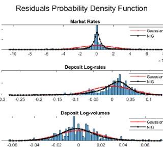 Histogram Of The Empirical Residuals And The Corresponding Gaussian And