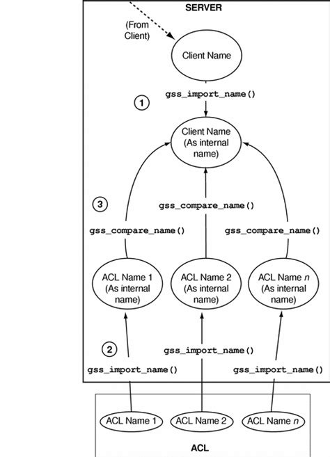 Comparing Names Gss Api Programming Guide