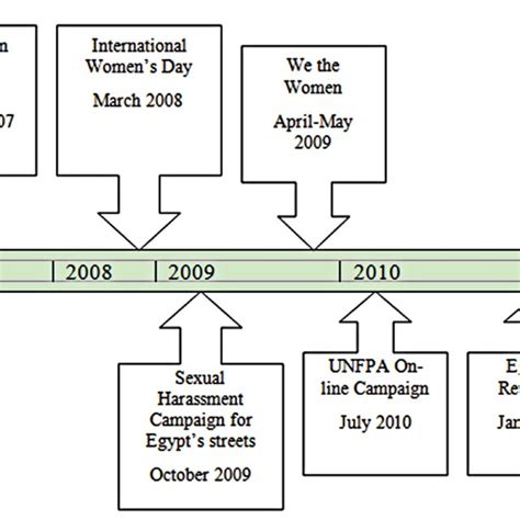 Timeline For The Women To Drive And Sexual Harassment Collective Download Scientific
