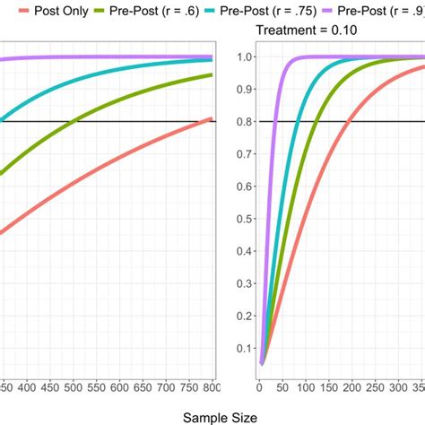 Simulated Statistical Power By Design Type And Sample Size Download