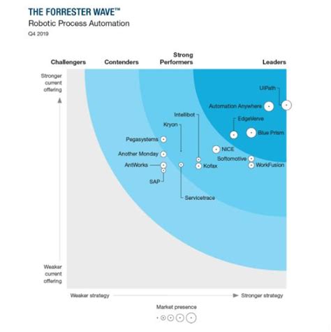 Vikas Kulhari On Linkedin Uipath Rpa Roboticprocessautomation Artificialintelligence Ai…