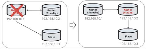 db 이중화 mysql dev isaac
