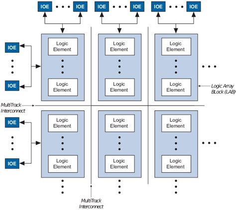 9 Max V A Cpld Manufactured By Altera 7 Download Scientific Diagram