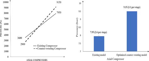 Represents The Comparison Result Of Existing And Counter Rotating Axial Download Scientific
