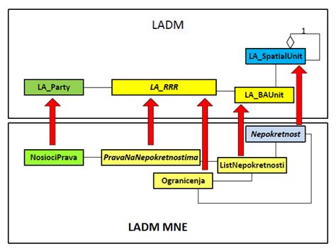 Mapping Of Ladm Classes And Classes From Montenegrin Conceptual Model Download Scientific Diagram