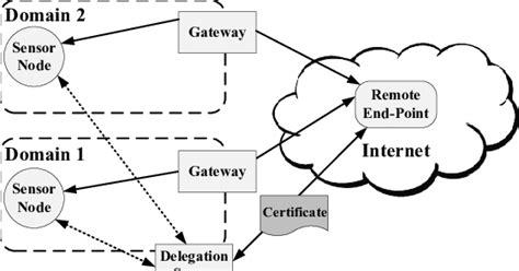 Conventional Security Architecture 16 Download Scientific Diagram