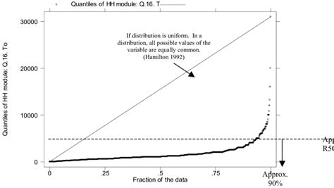 Figure Three A Quantile Plot Of Household Income From The Household