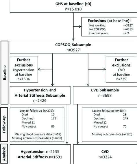 Study Flow Chart Describing The Selection Of The Hypertensionarterial